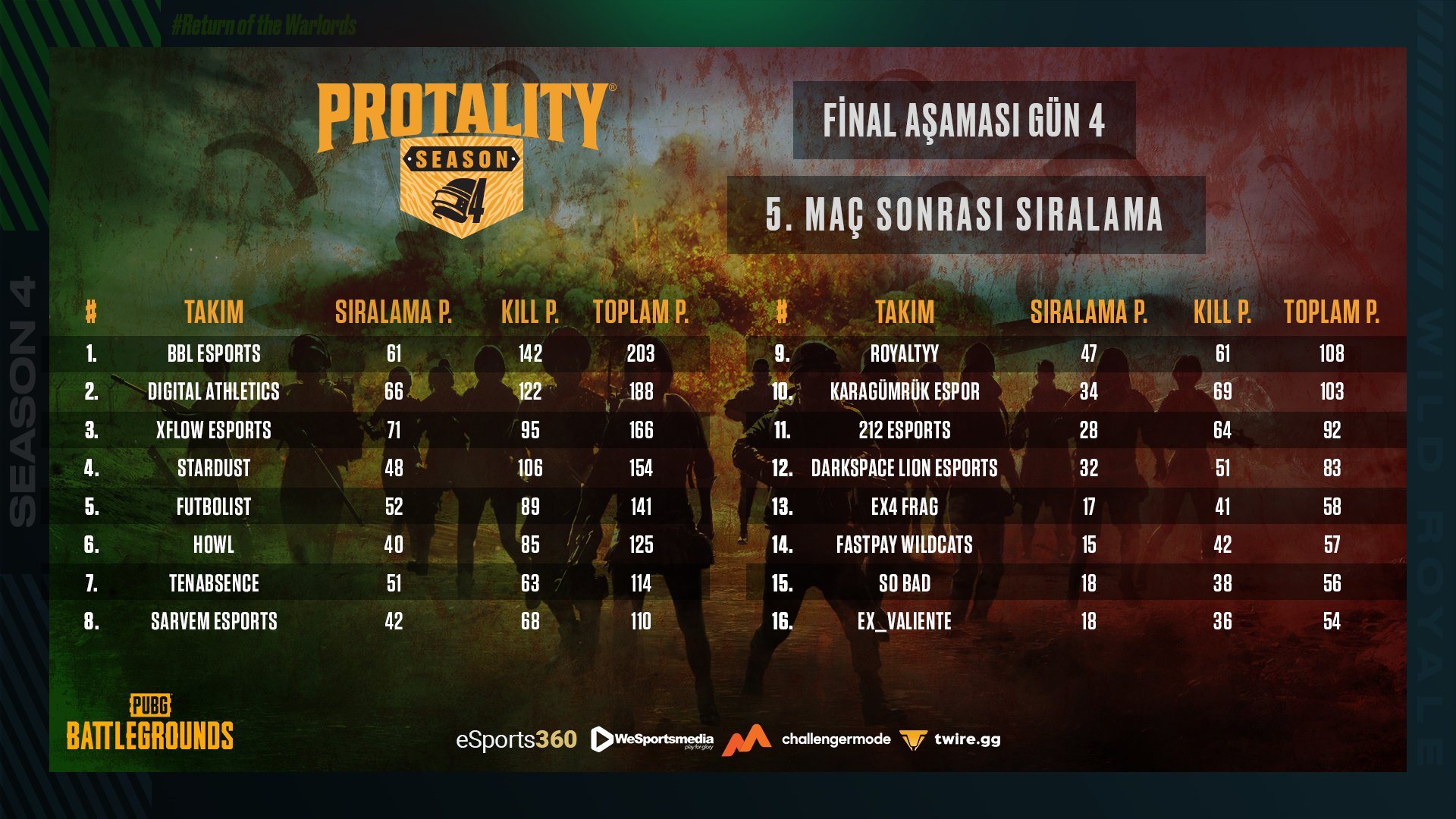 PROTALITY Season 4 Şampiyonu BBL Esports! - Espor Haberleri